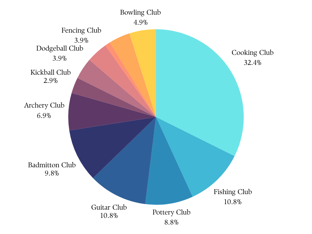 Clubs students Want – THE PROWLER